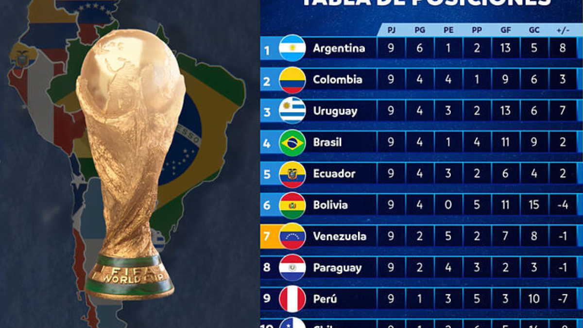Tabla de posiciones Eliminatorias Mundial 2026: Clasificación y ...