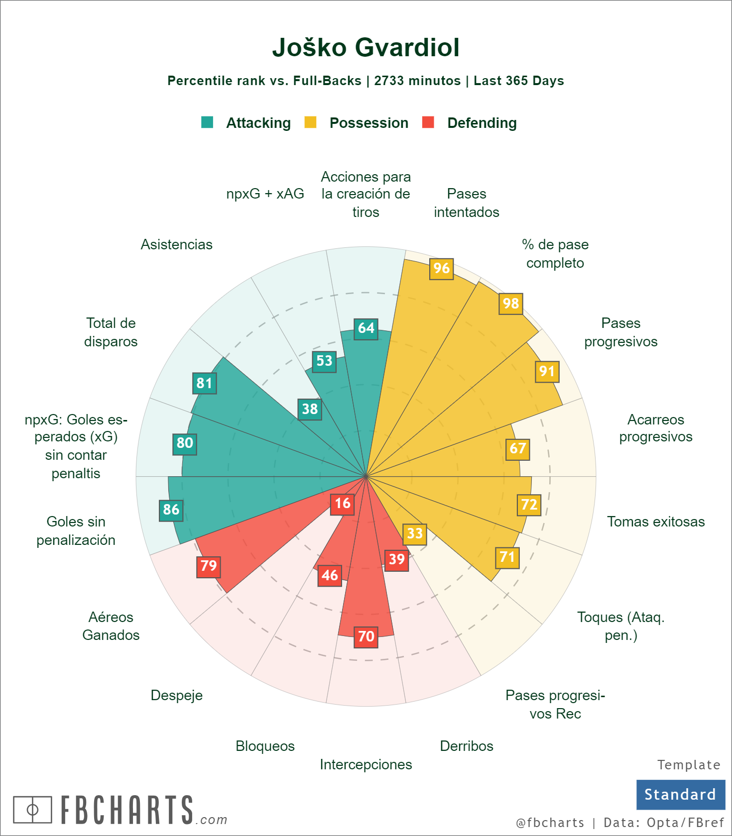 Josko Gvardiol: cuando no hay mejor ataque... que un buen defensa