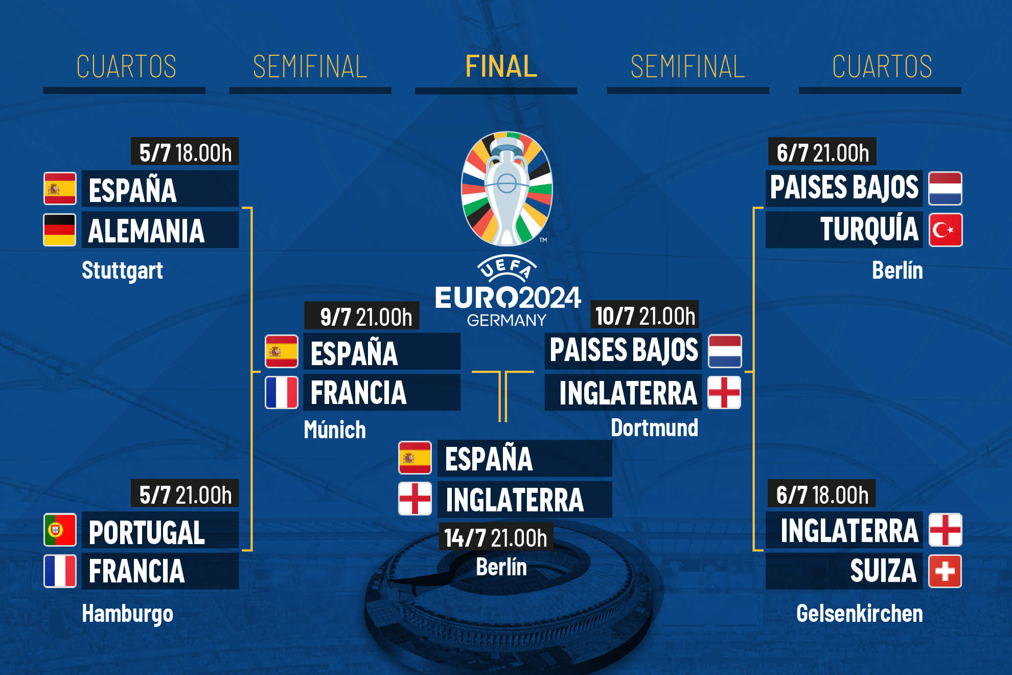 Semifinales de la Eurocopa 2024: cuadro final, equipos clasificados y ...