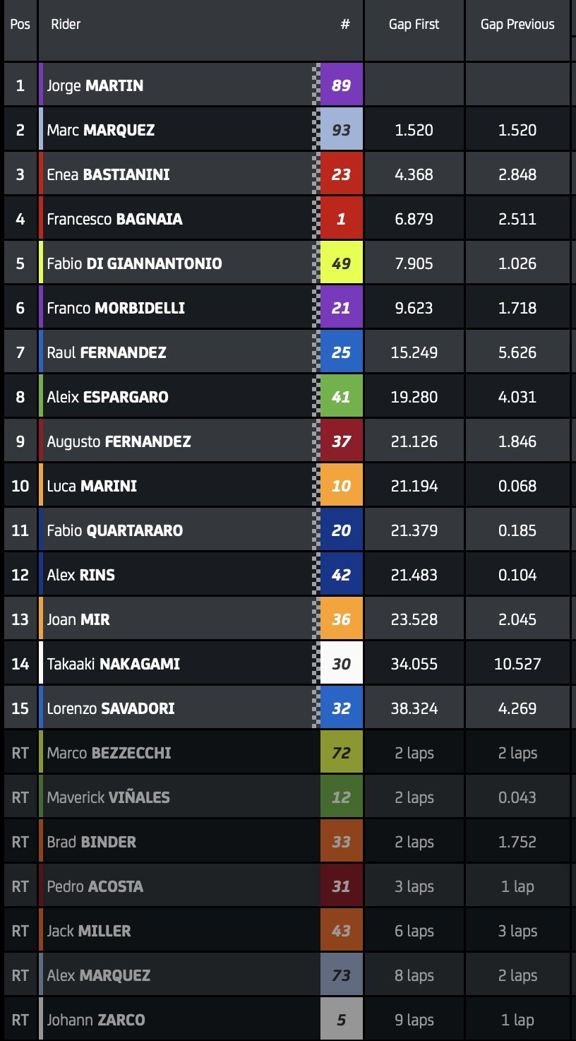 Jorge Martín gana el Sprint y es más líder y Marc Márquez remonta