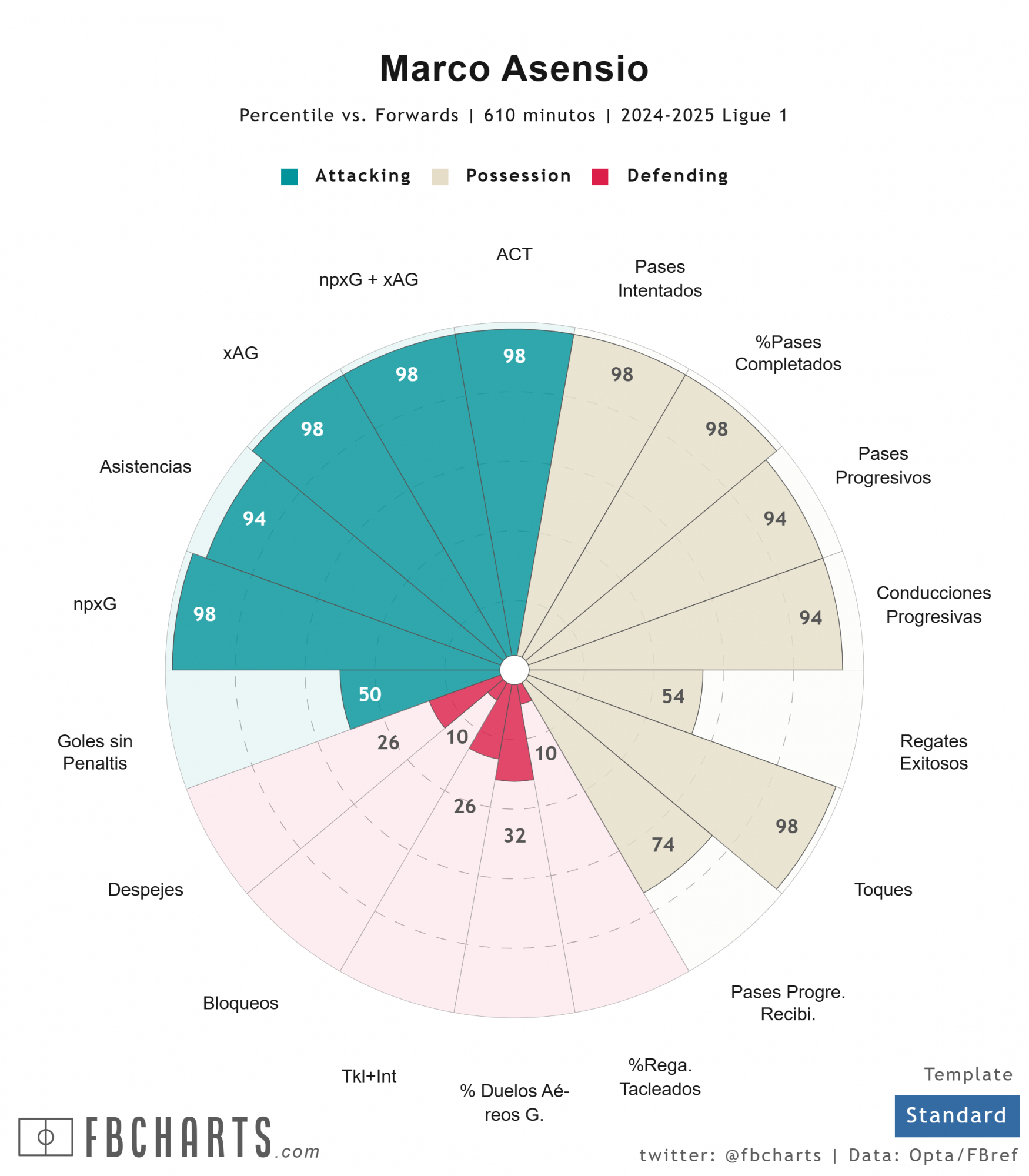 Ni rastro de Marco Asensio en el PSG