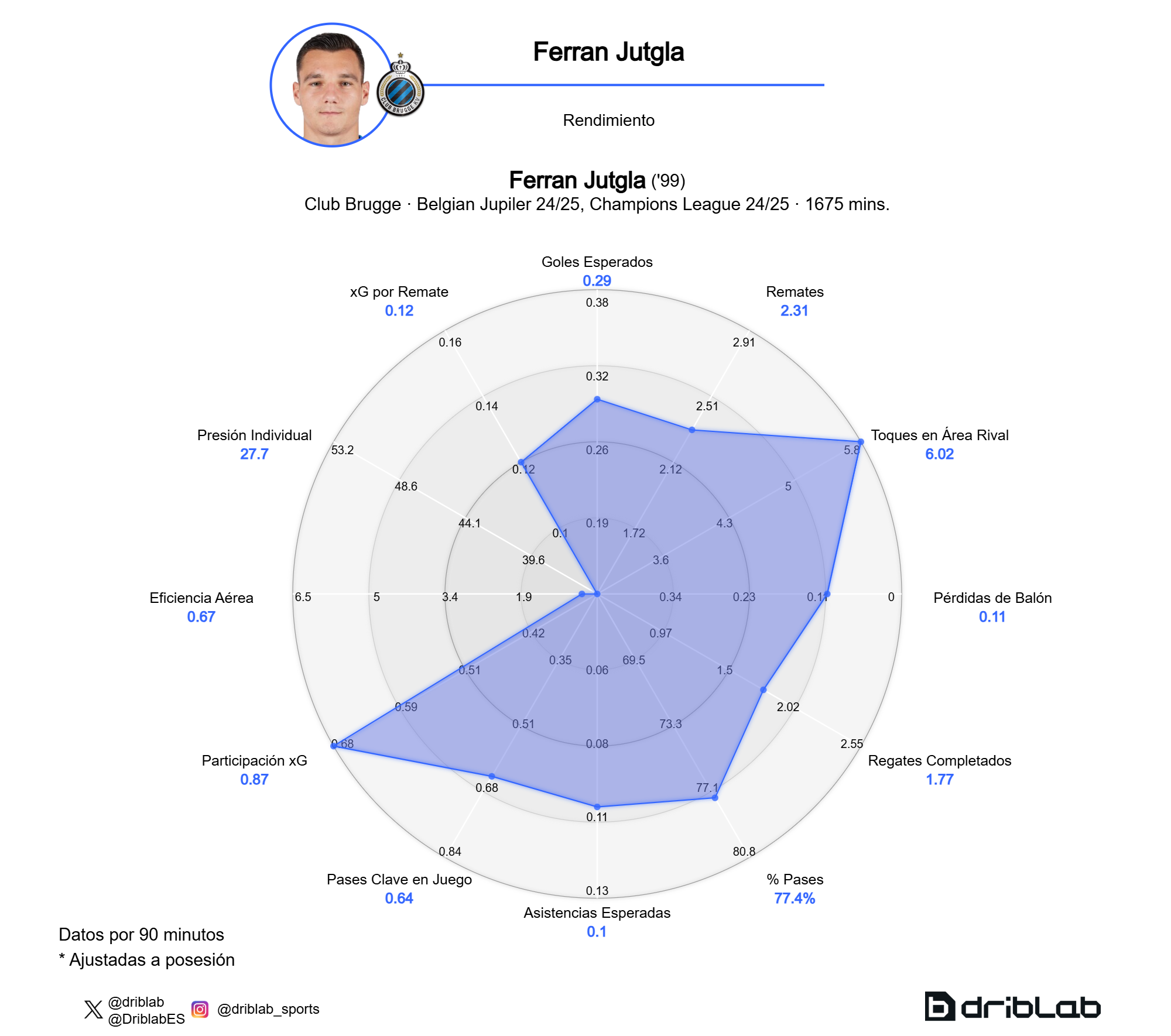 Ferran Jutglà, el 'factor Champions' de un Brujas que sorprende al mundo