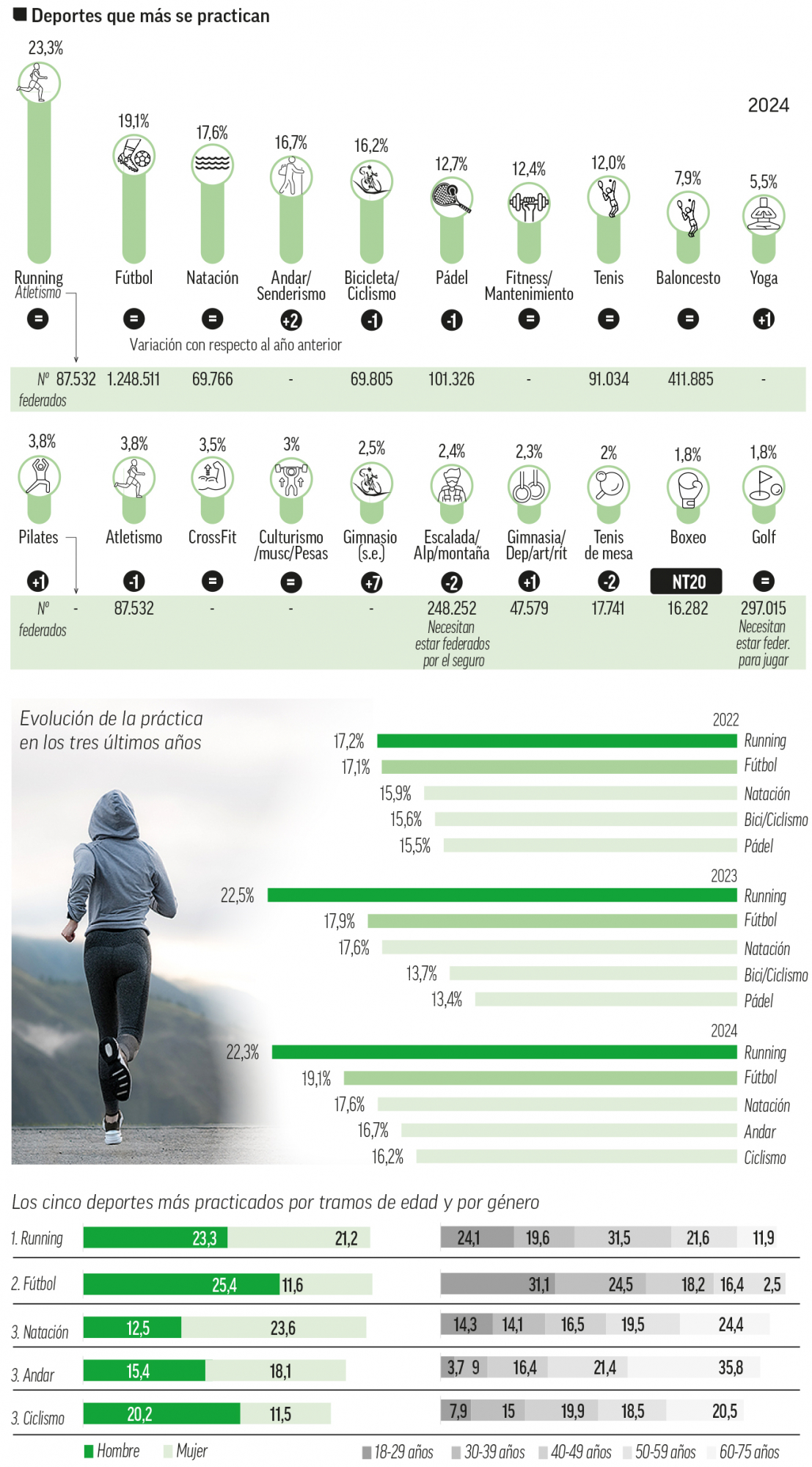 Así hacemos y vemos deporte en España