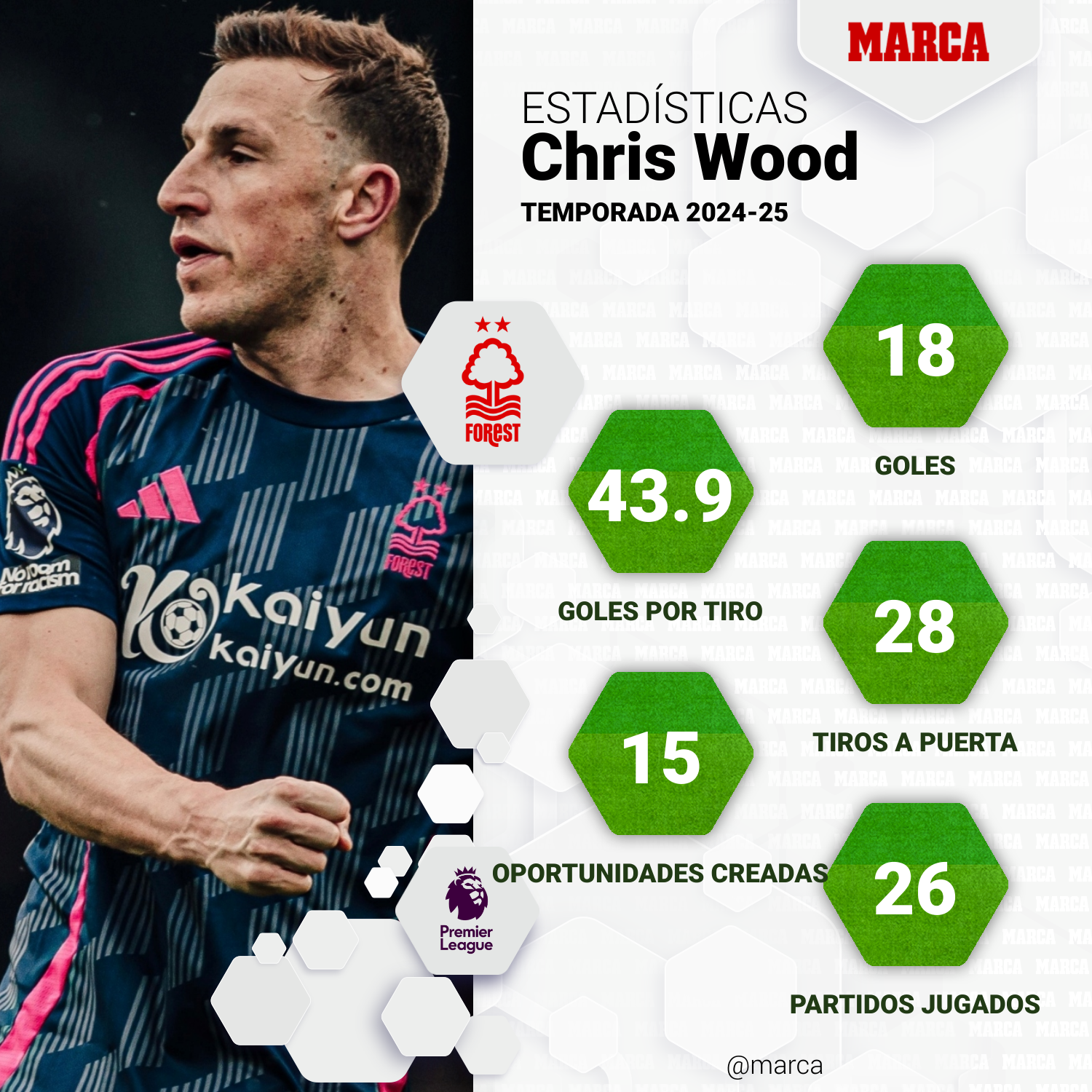 Chris Wood es el jugador más letal de cara a puerta de 2025: ¡siete de ...