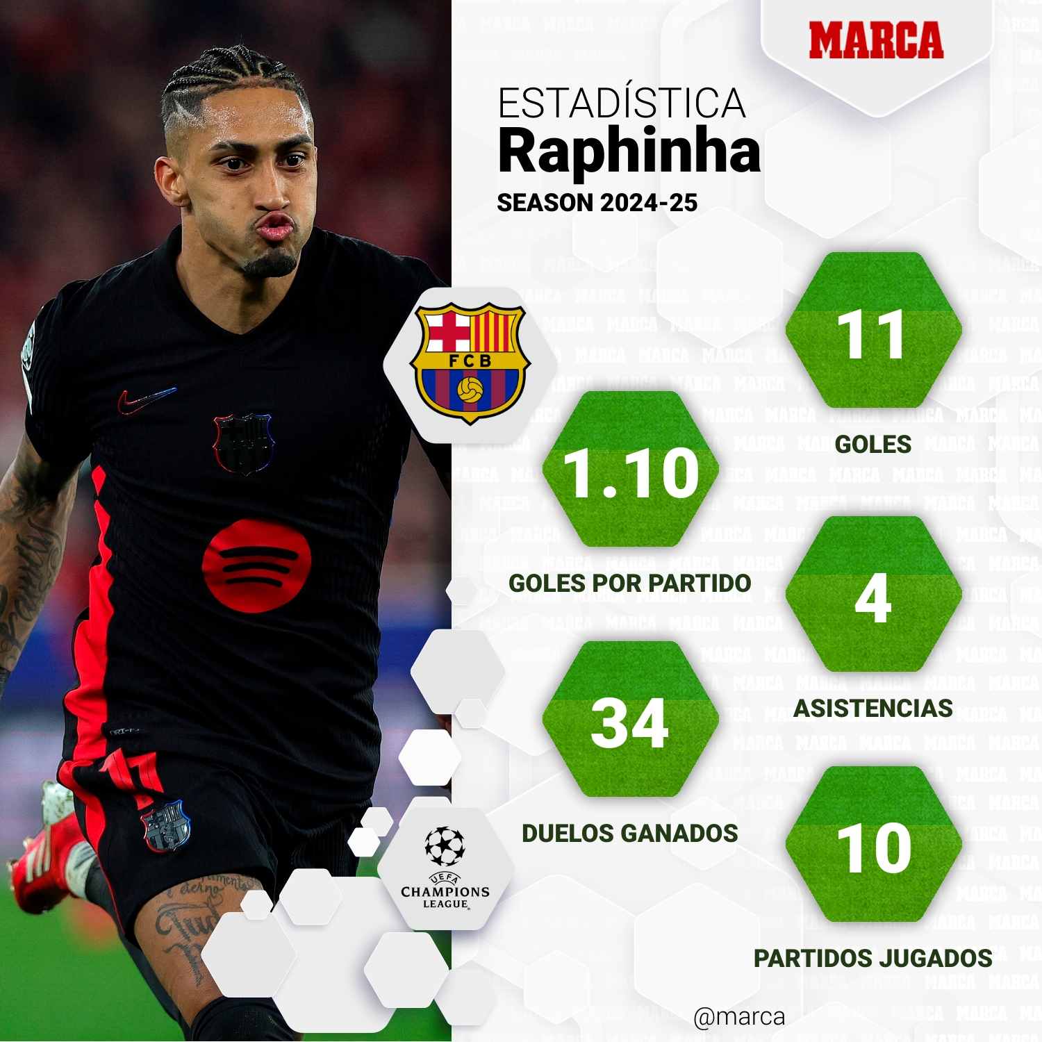 La batalla por el "Pichichi" de la Champions: Raphinha se convierte en ...