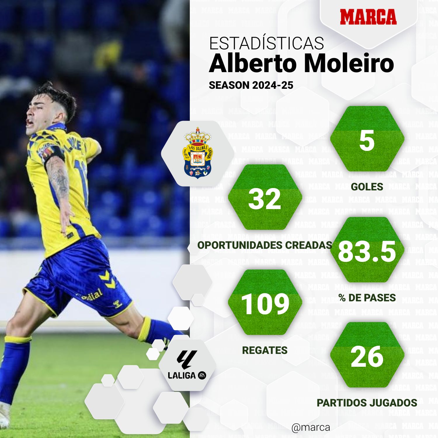 Moleiro acabó con molestias el último partido de la sub 21 y será ...