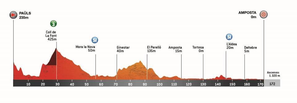Volta a Catalunya, perfil de la quinta etapa, hoy 28 de marzo ...