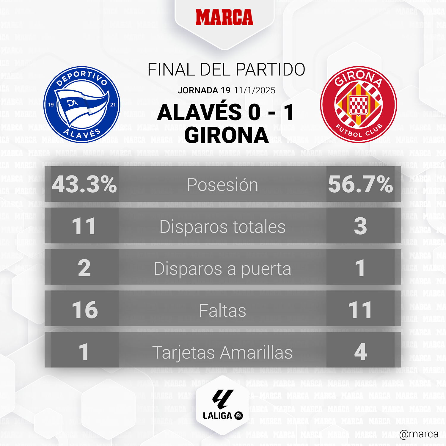 Un error de Diarra condena al Alavés ante un rácano Girona