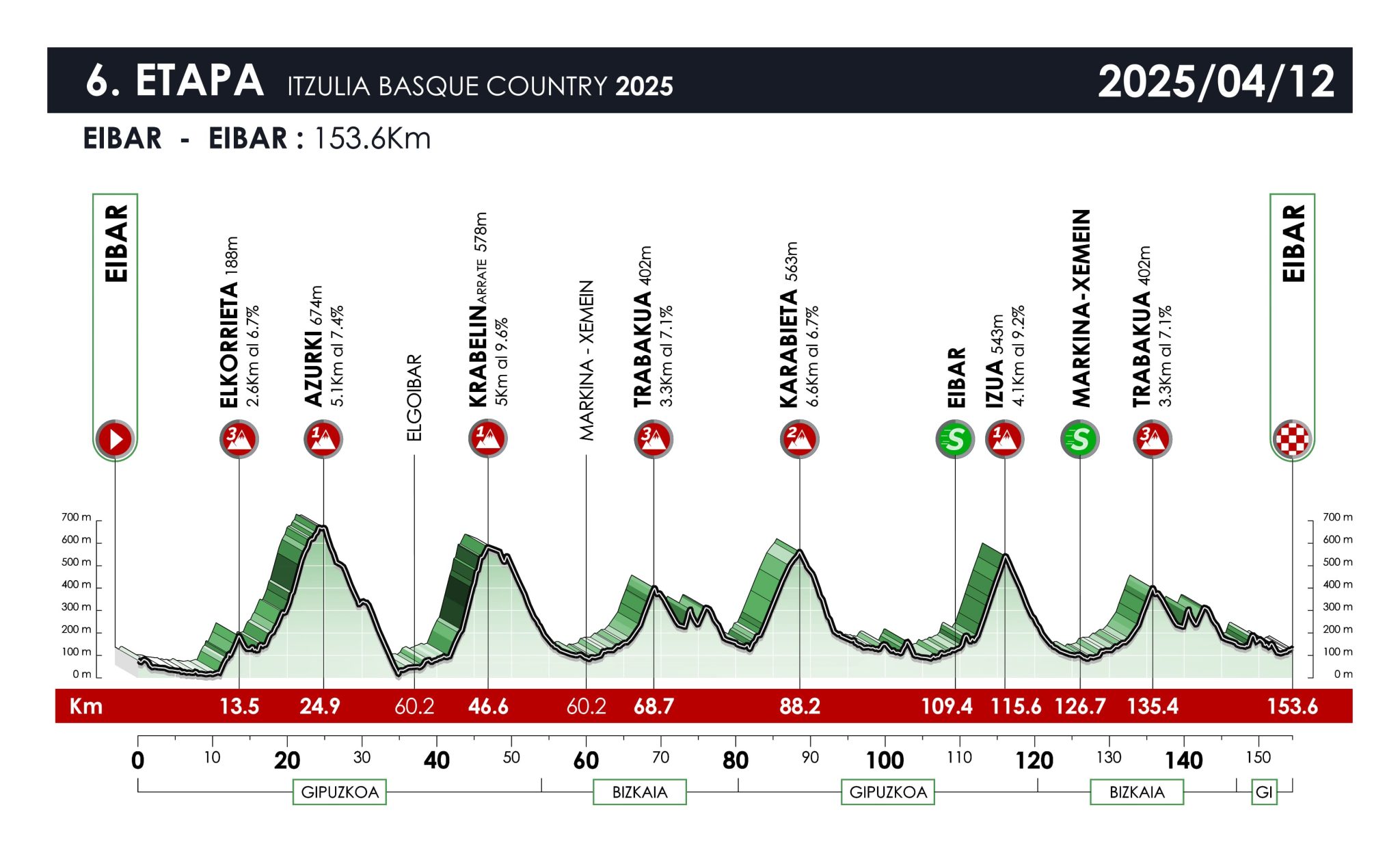 Itzulia Basque Country - Etapa 6: Horario, altimetría y dónde ver en ...