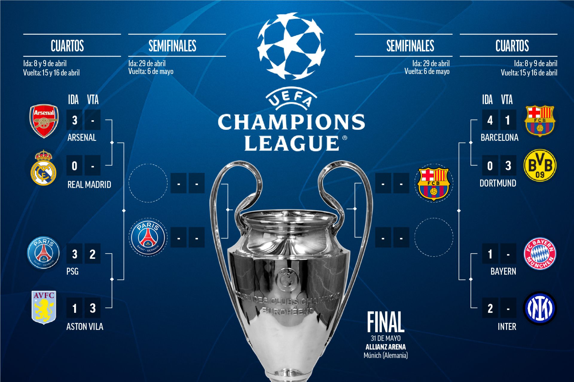Cuadro y cruces de cuartos de Champions League: el camino de Real ...