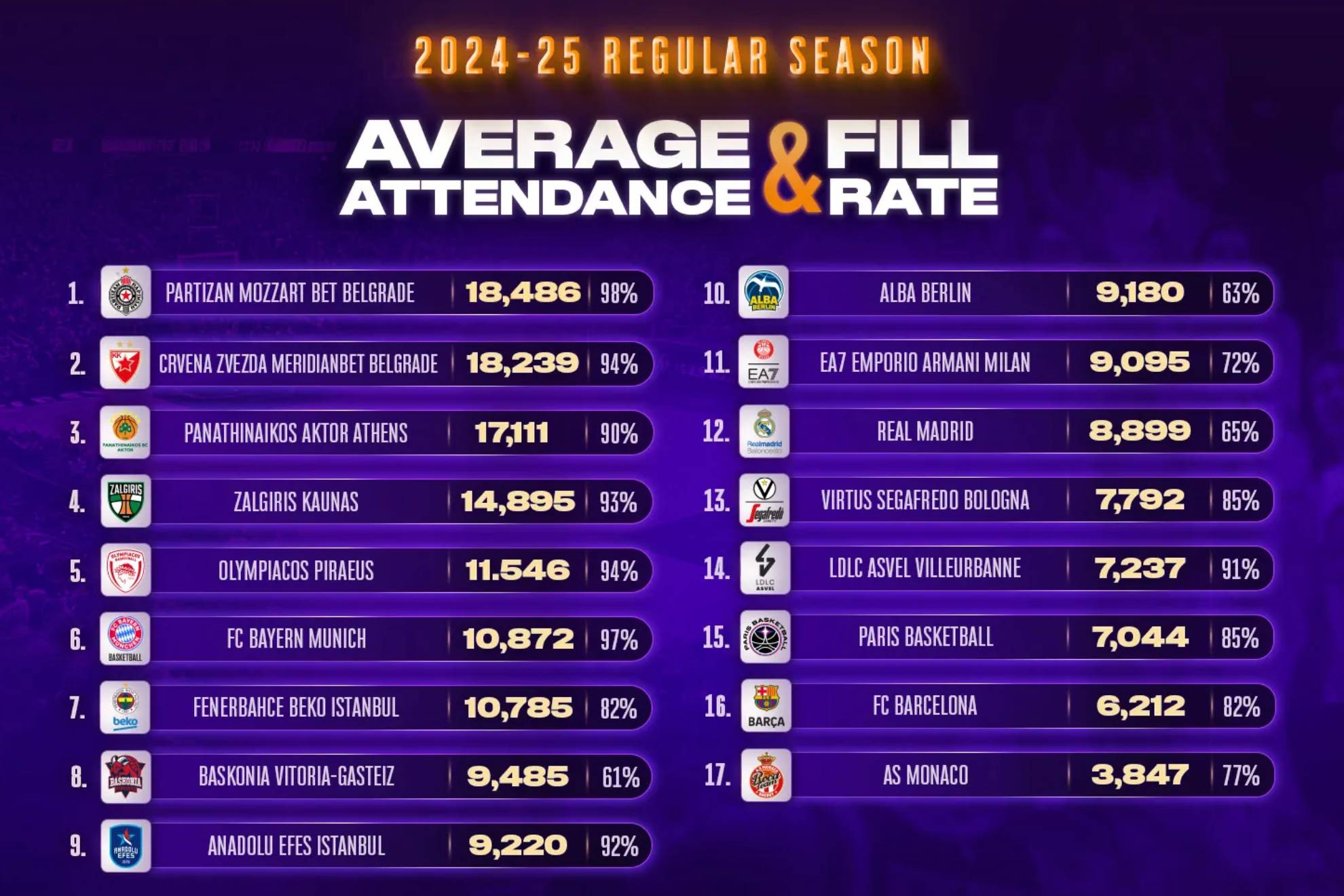 La Euroliga bate récords de asistencia pese a las discretas cifras de ...
