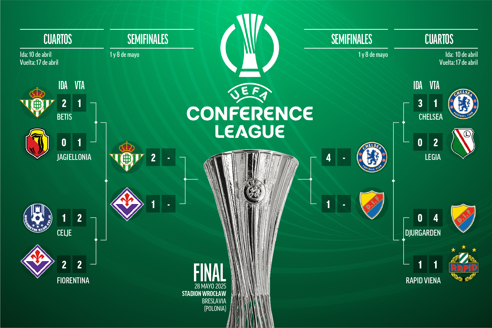 Cuadro de la Conference League: Así es el camino del Betis a la final ...