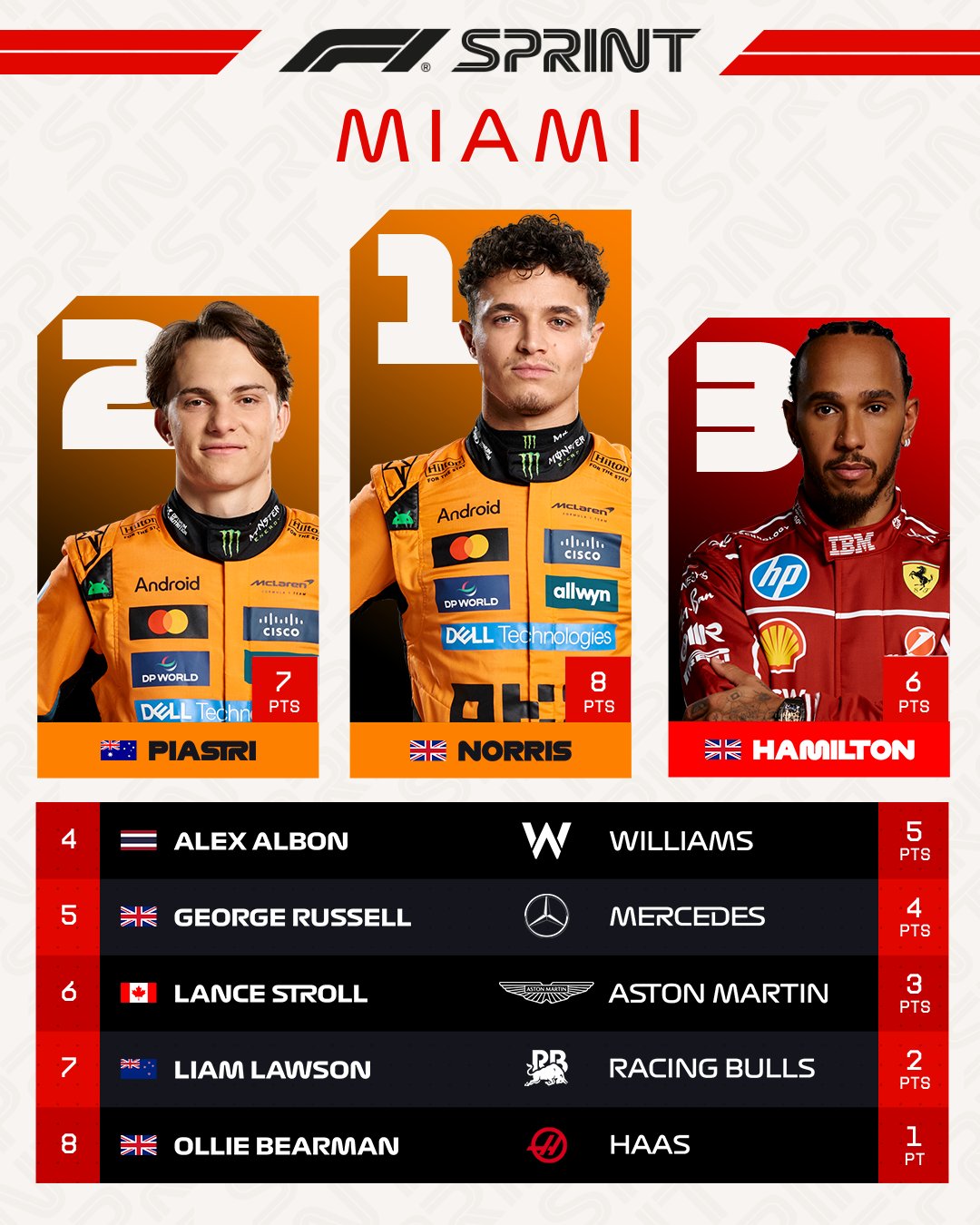 Horario F1 de la carrera del GP de Miami: a qué hora es, parrilla y dónde ver en TV a Alonso y Sainz