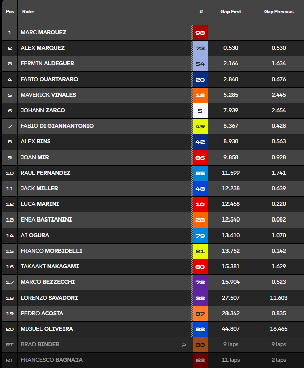 Marc Márquez sigue con su pleno en el Sprint para volver a ser líder