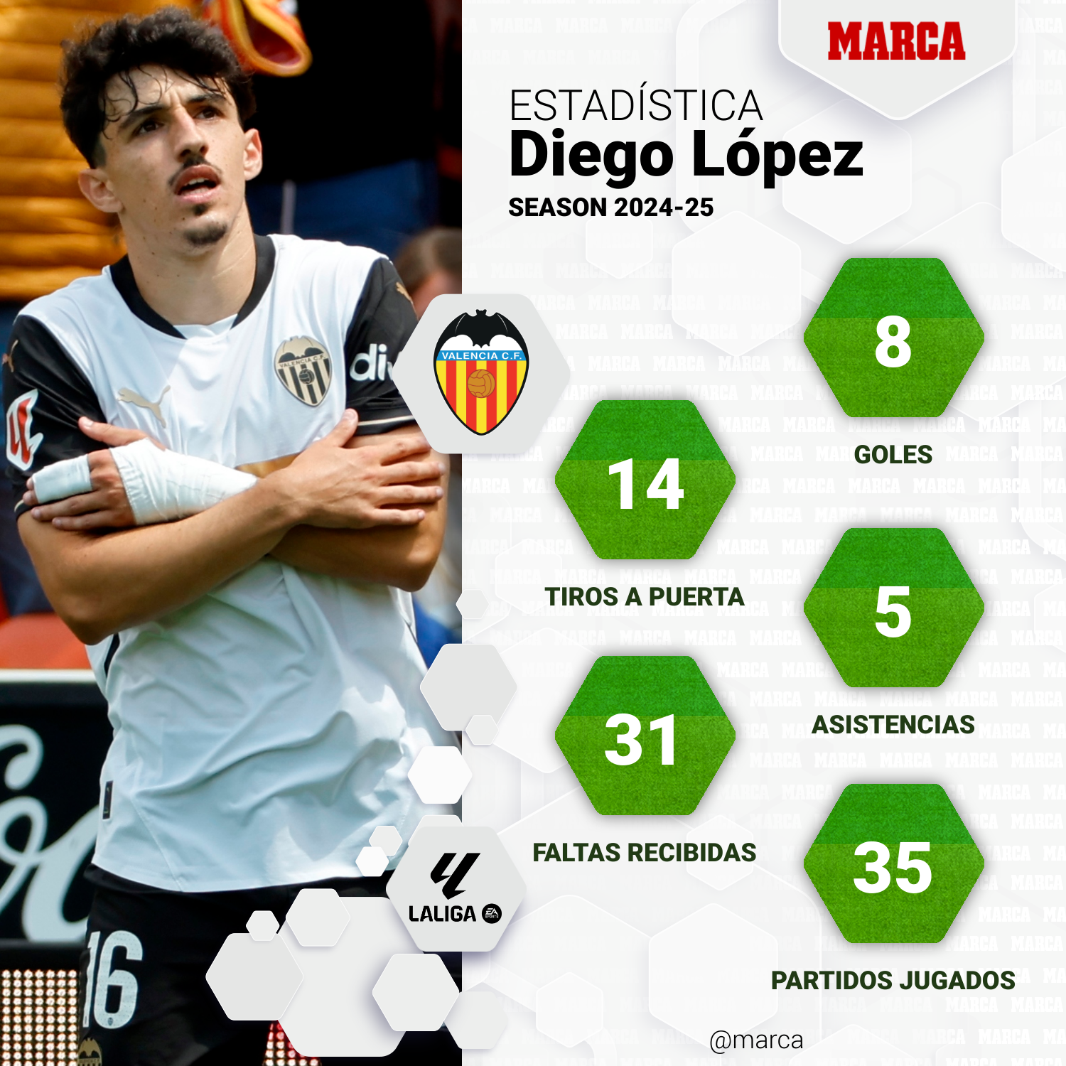Diego López retoma la cuenta goleadora en su mejor año en el Valencia