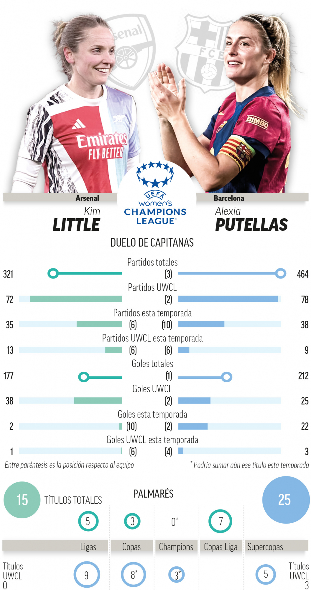 Alexia Putellas y Kim Little, historia de dos supervivientes