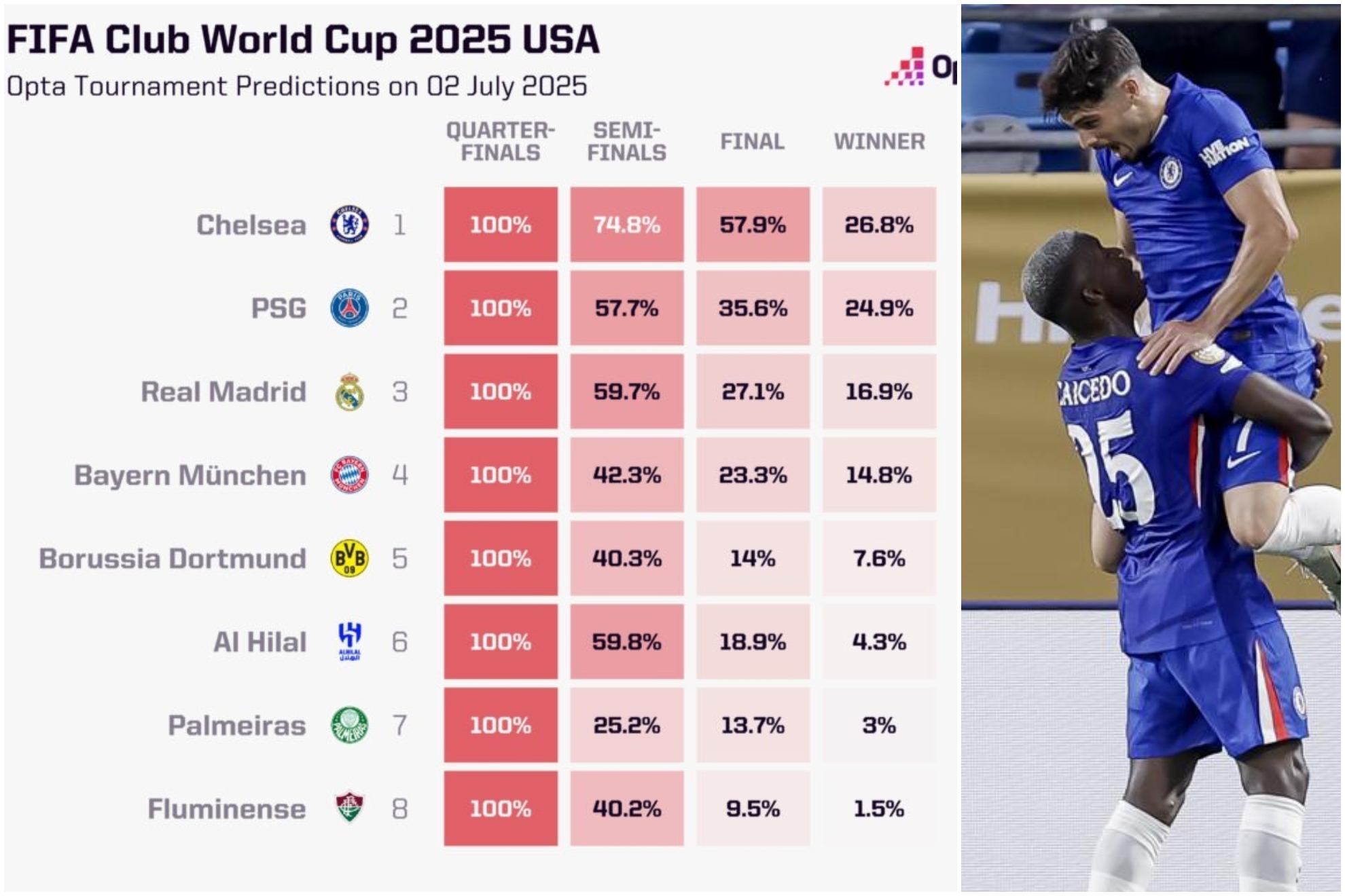 Hay nuevo favorito para ganar el Mundial de Clubes