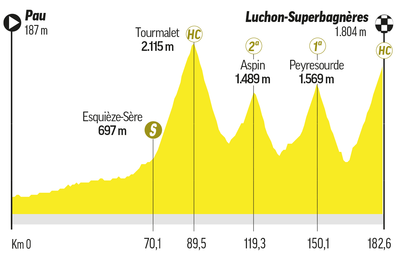 Etapa 14 del Tour de Francia: recorrido, perfil, horario y dónde ver hoy en TV y online en directo