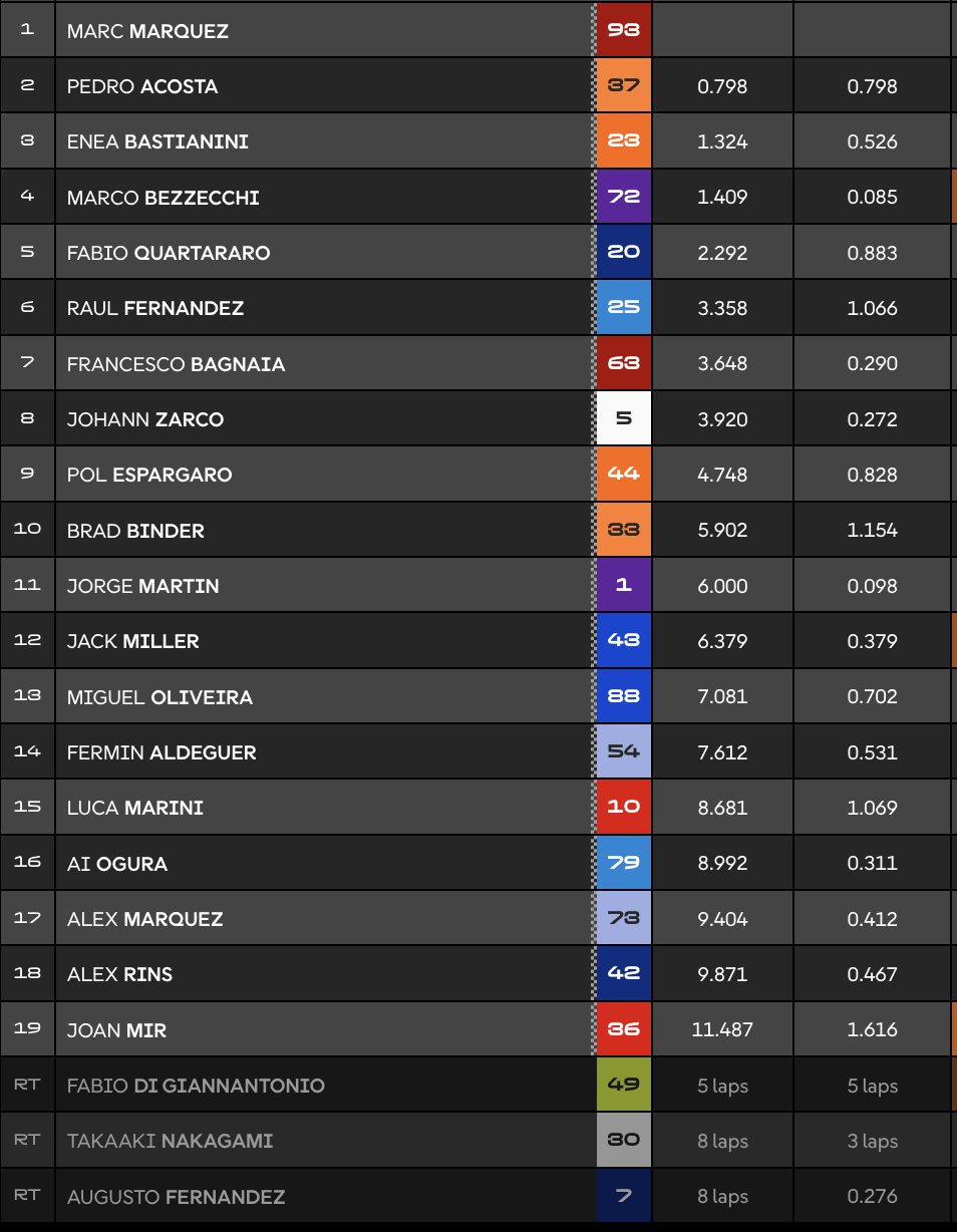 Marc Márquez gana el undécimo Sprint de la temporada en Brno