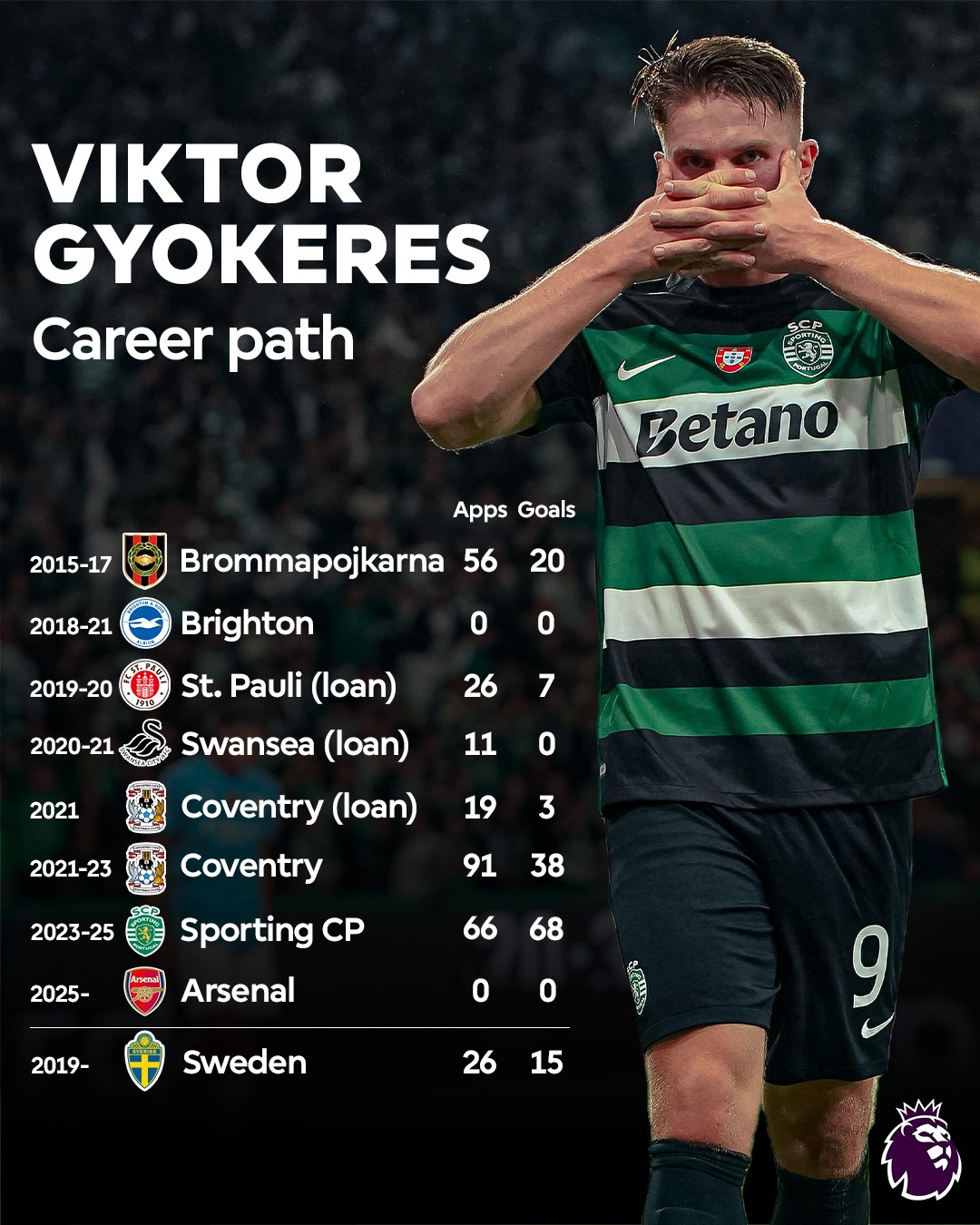 Oficial: El Arsenal ficha a Viktor Gyökeres por 63 millones más 10 en ...
