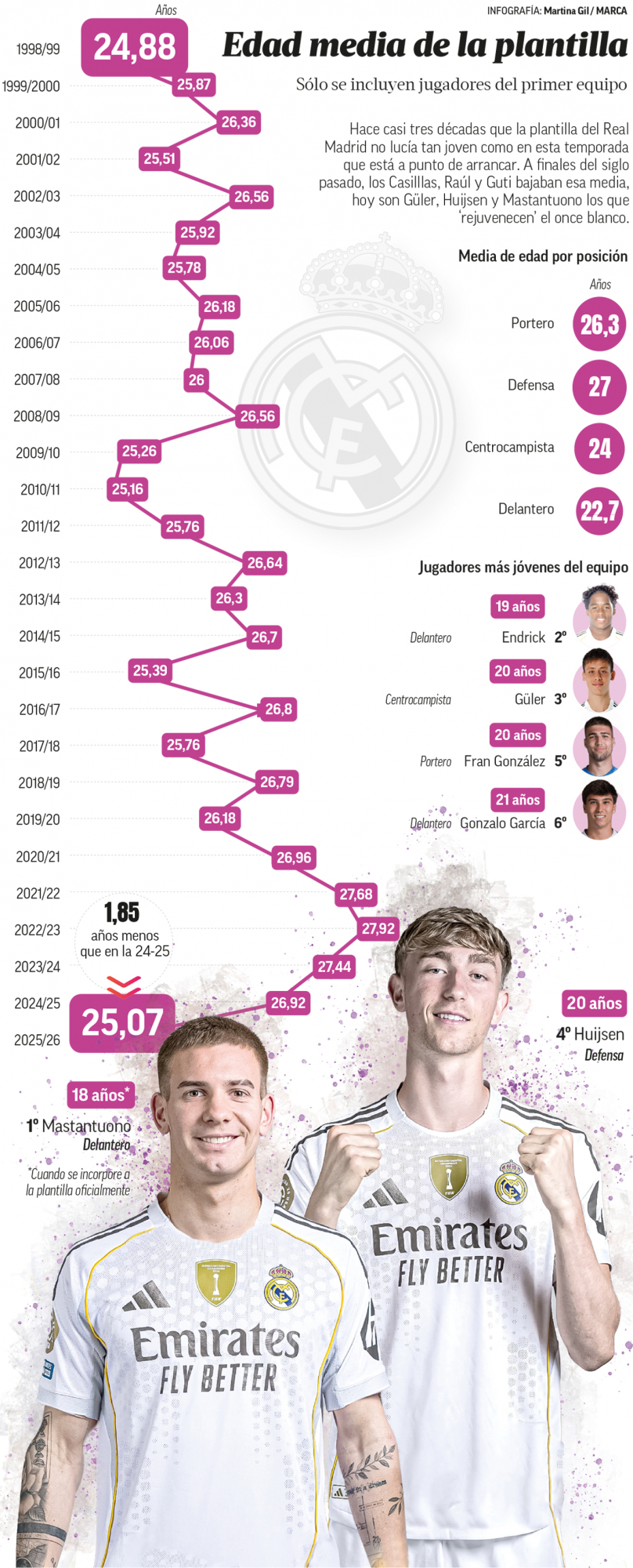 'Baby Madrid': la plantilla más joven del siglo
