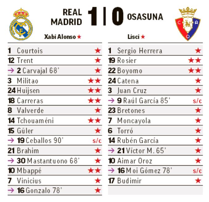 Lo mejor de LaLiga jornada 1: puntos y chollos en el Movistar Fantasy MARCA