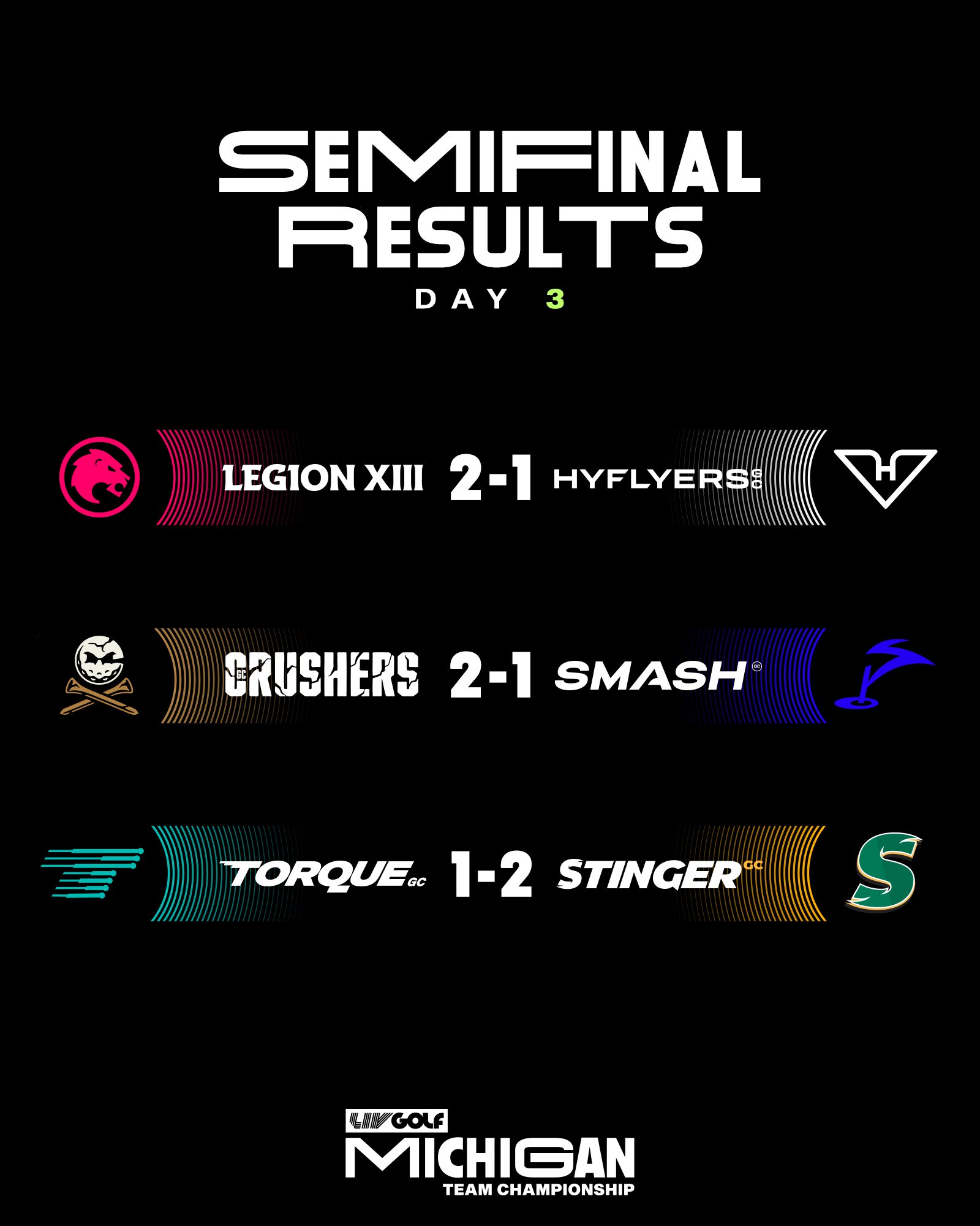 La Legión XIII de Jon Rahm se mete en la final por equipos del LIV Golf