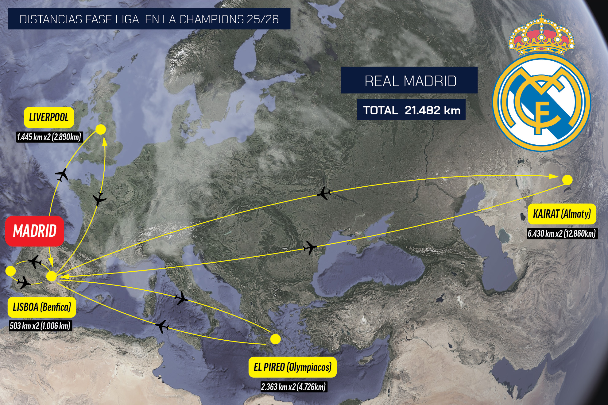 El Real Madrid hará el doble de kilómetros que el Barça en Champions