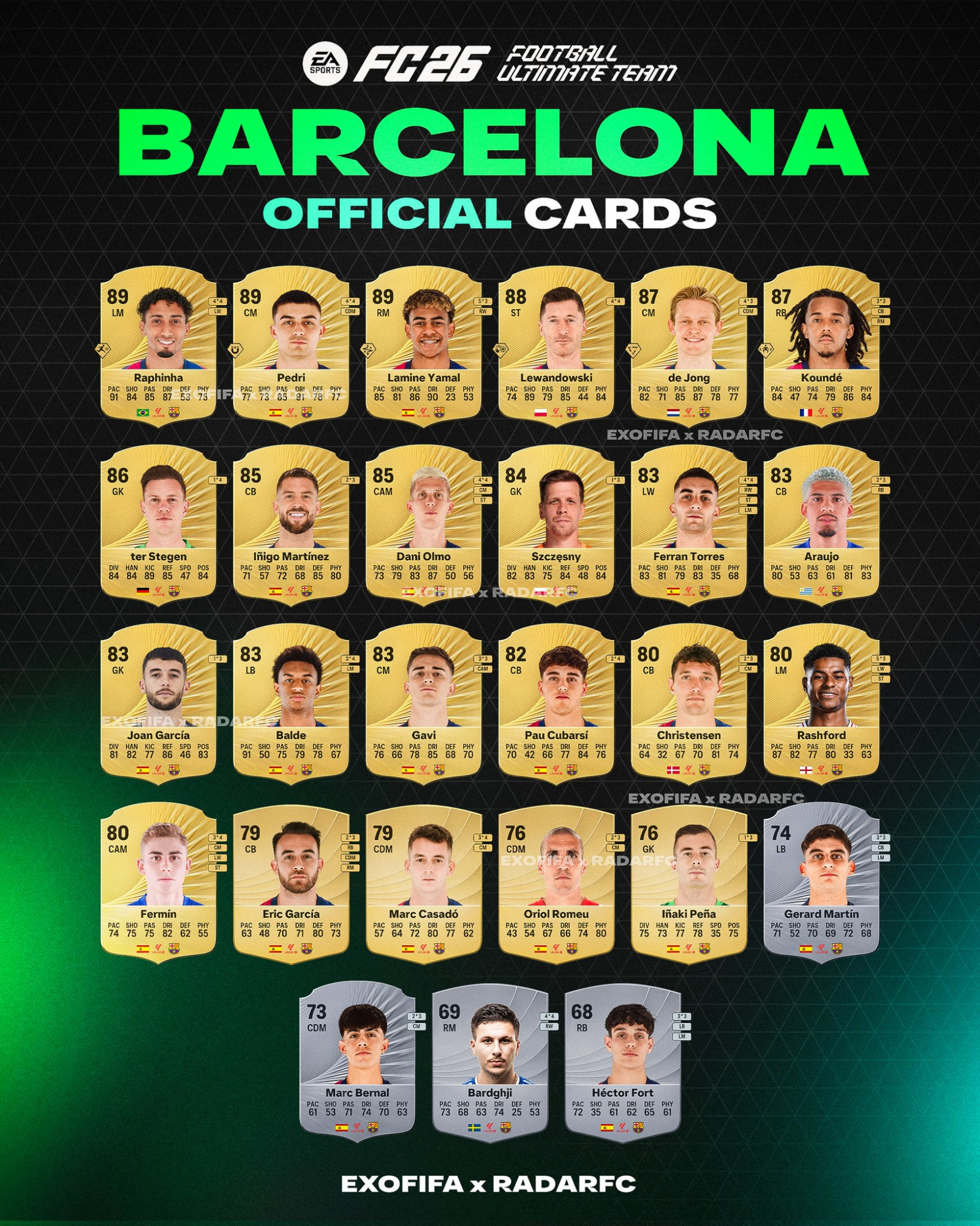 Medias del F.C. Barcelona en FC 26: subidas, bajadas y mejores jugadores