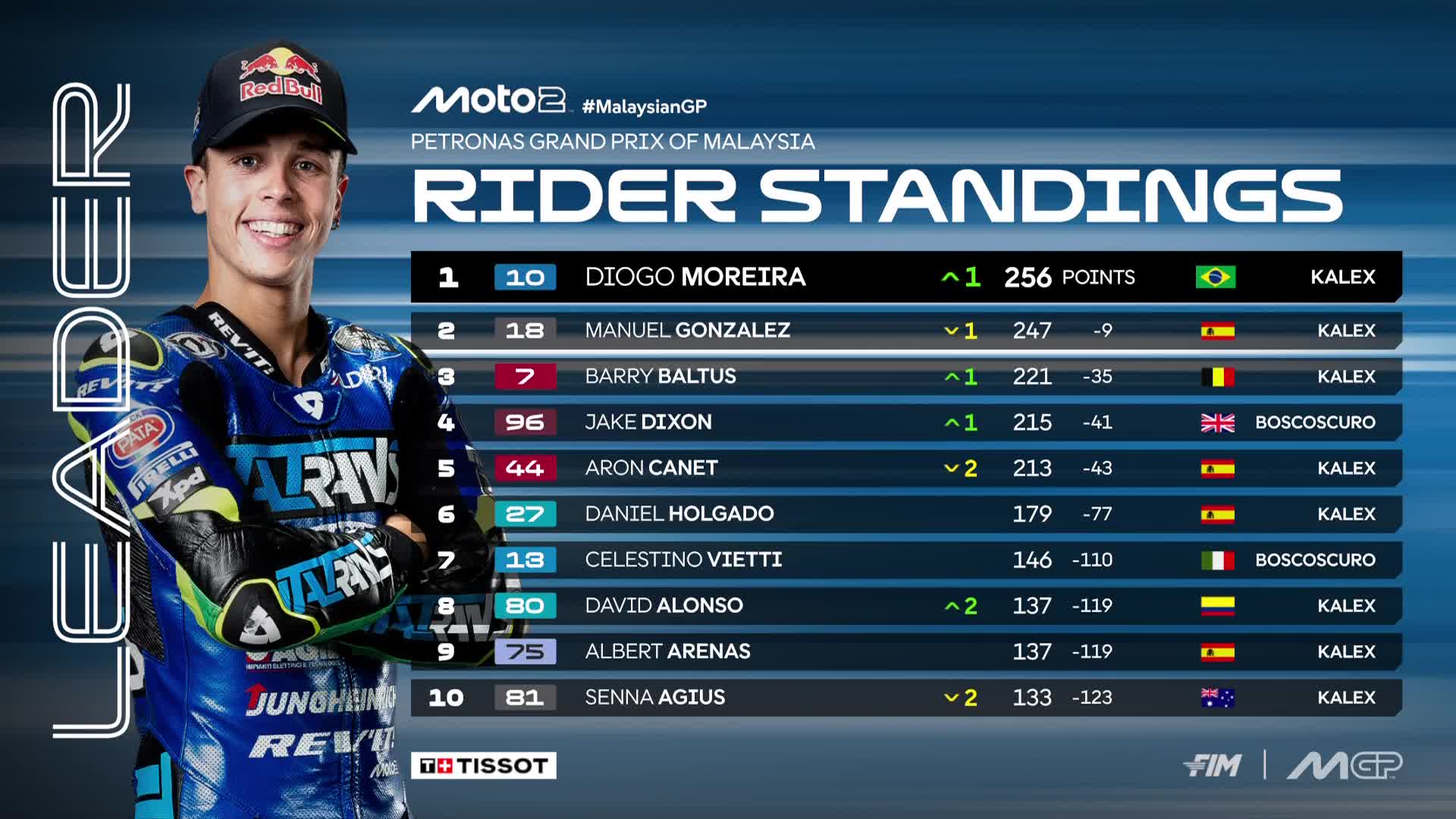 Horarios del GP de Portugal de MotoGP: fechas y dónde ver en TV las ...