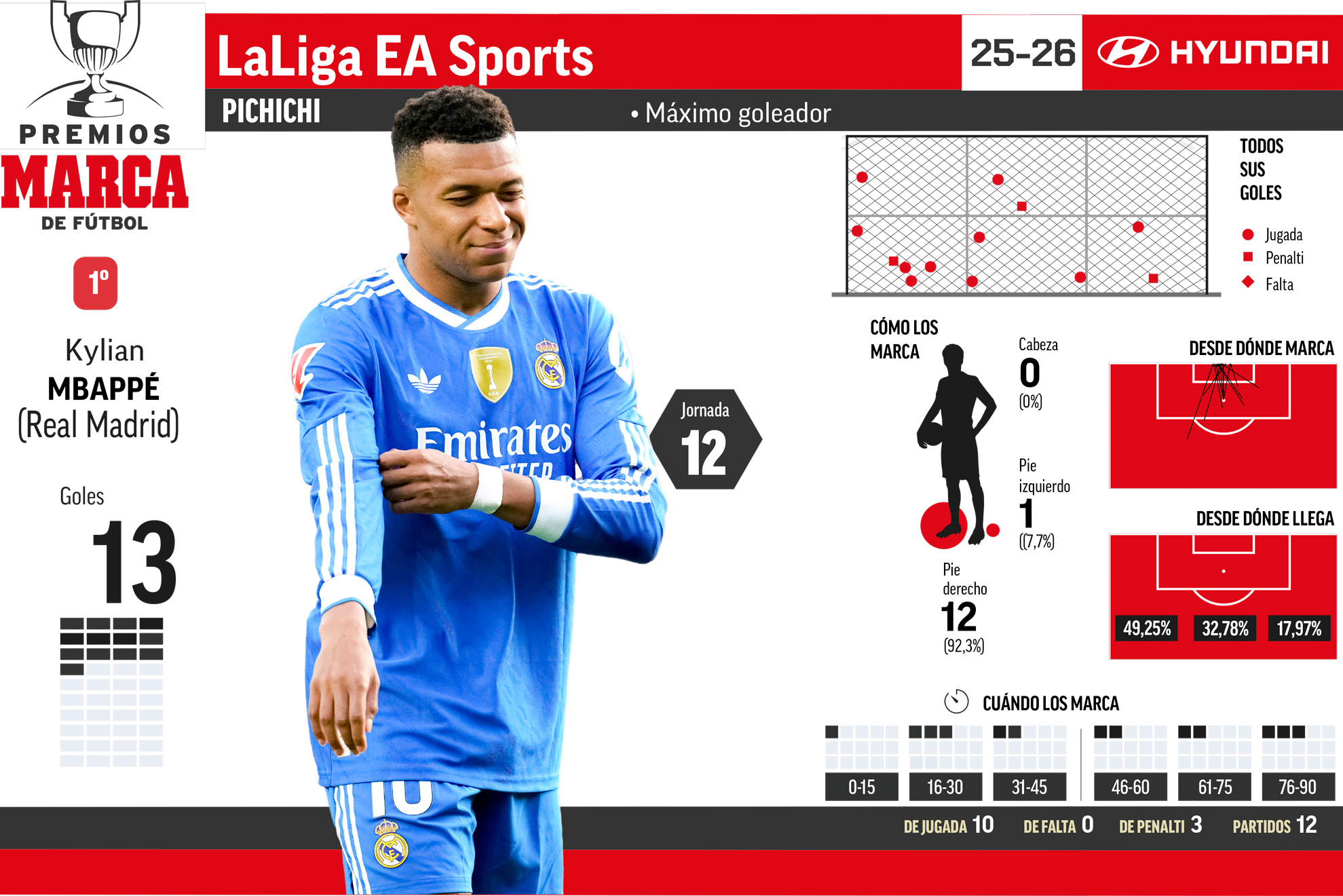 El poder goleador de Lewandowski está de vuelta en la lucha por el Pichichi