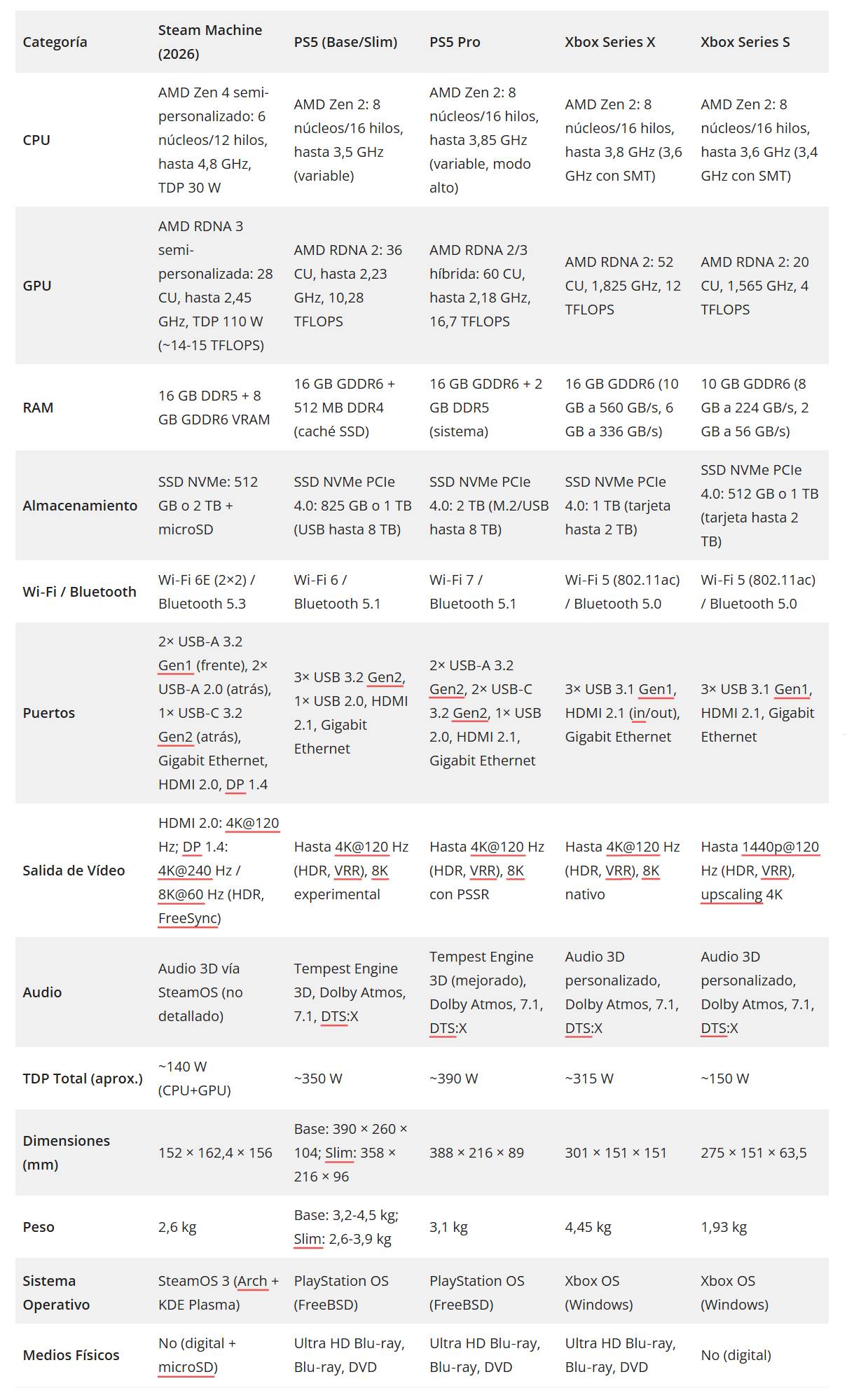 Comparativa de Steam Machine contra PS5, PS5 Pro y Xbox Series X|S ...