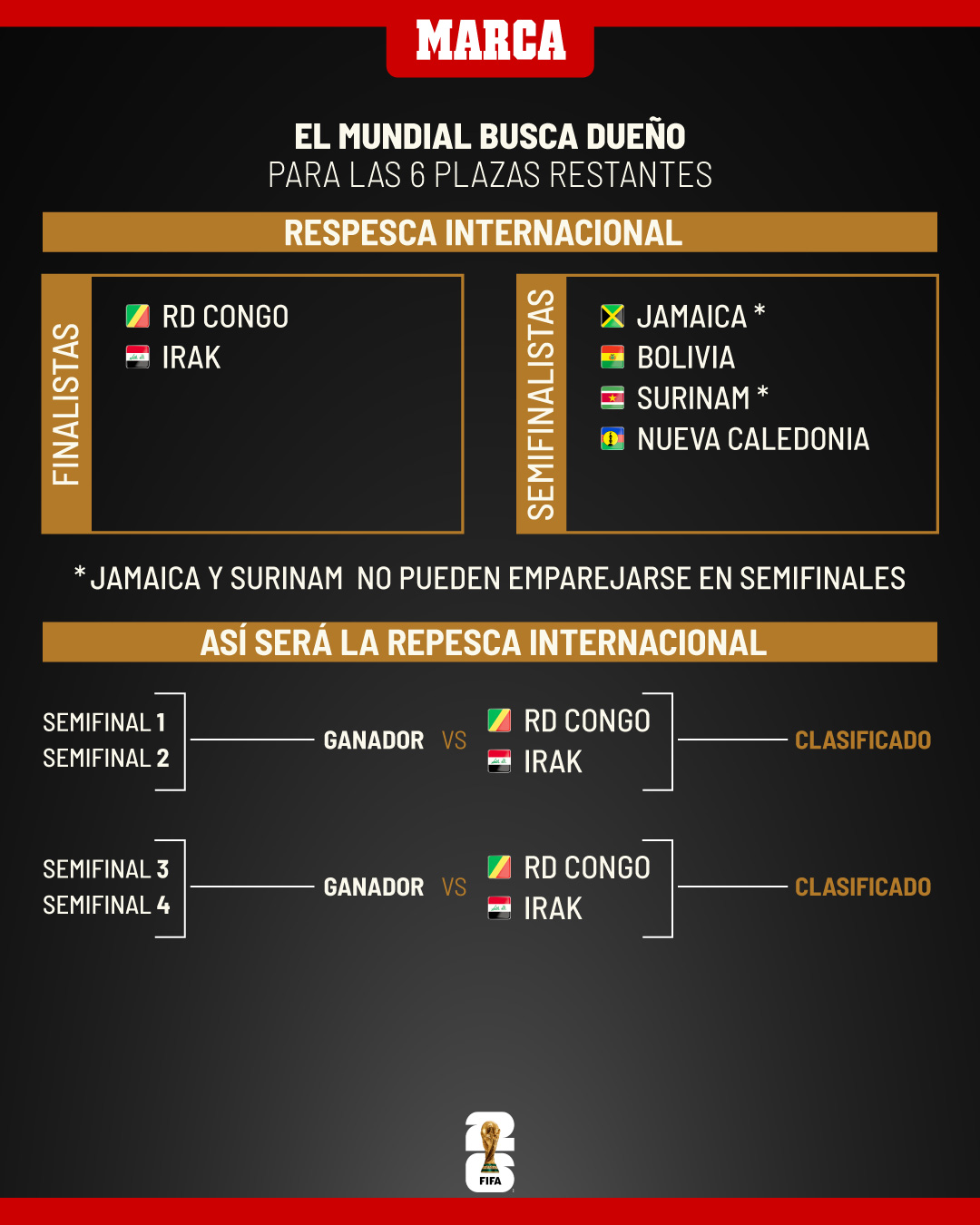 Última llamada al Mundial 2026: se define el camino de ambas repescas