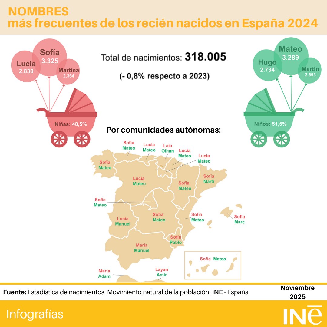 Los nombres preferidos para recién nacidos en España: Lucía y Hugo ...