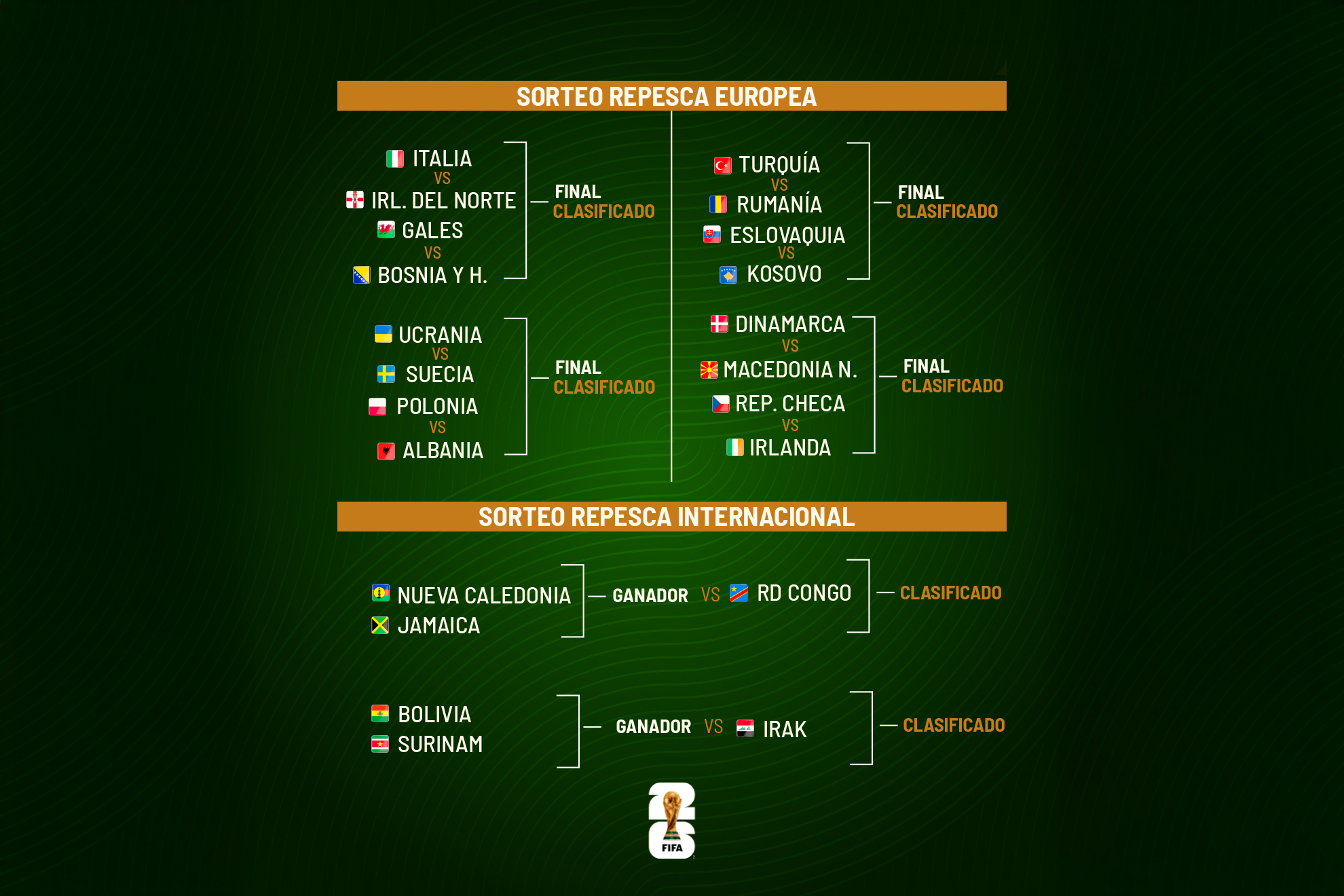 Así quedan definidas las repescas del Mundial 2026: Italia esquiva los ...
