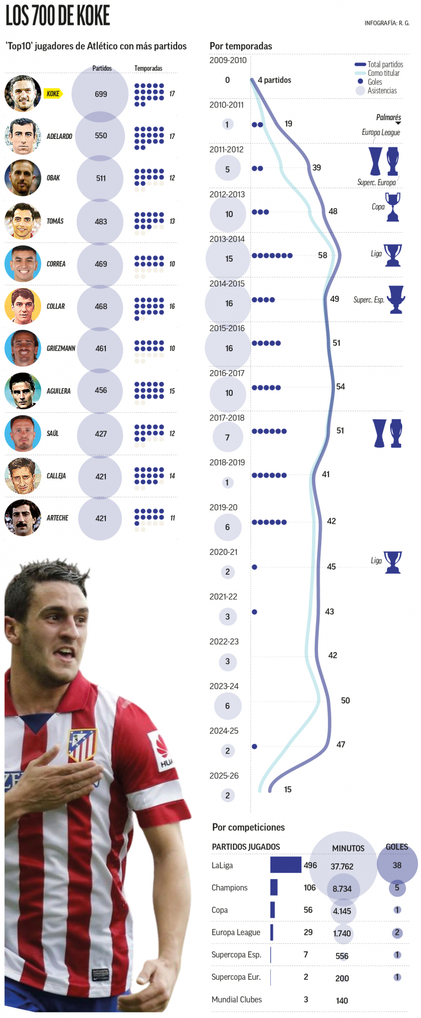 Koke, una leyenda interminable