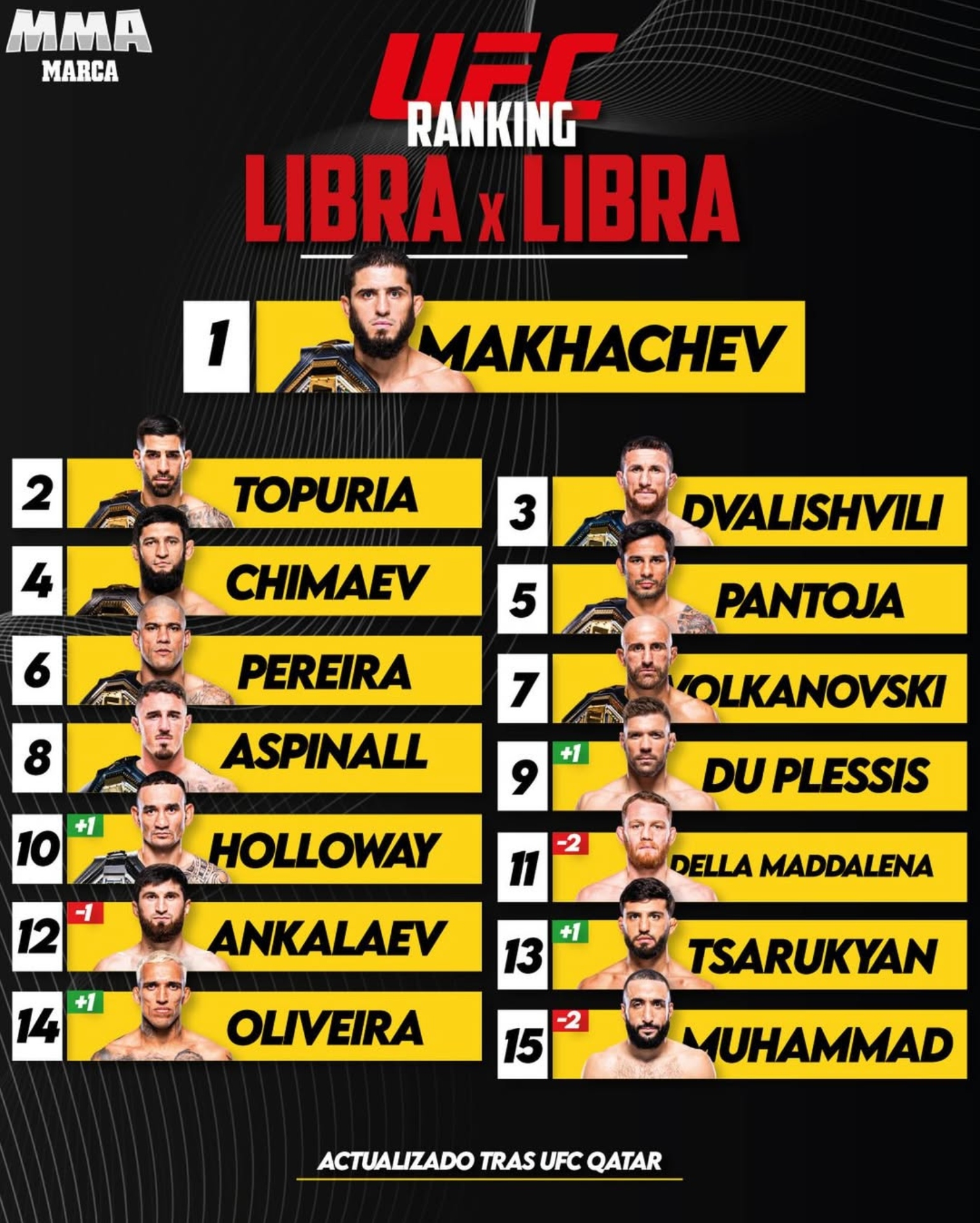 Tsarukyan sigue subiendo en el ránking libra por libra... a la espera ...