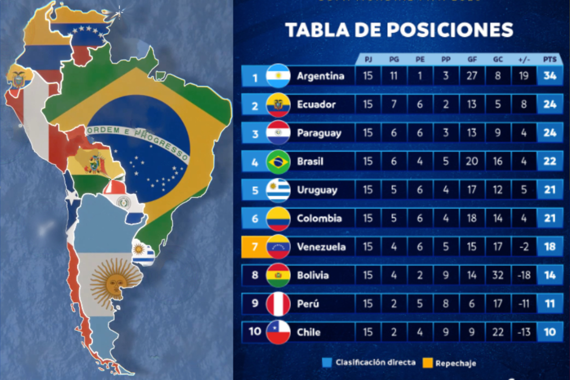 Tabla de posiciones Eliminatorias Mundial 2026: Clasificación y ...