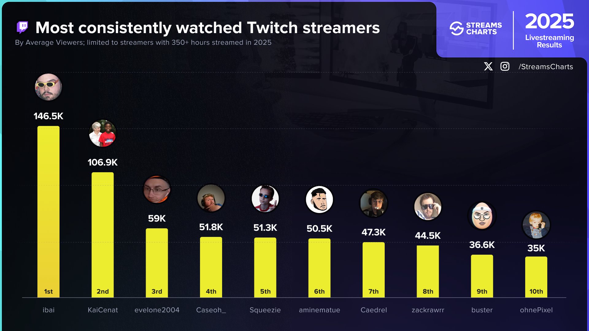 Ibai y Caedrel, los reyes de League of Legends en Twitch