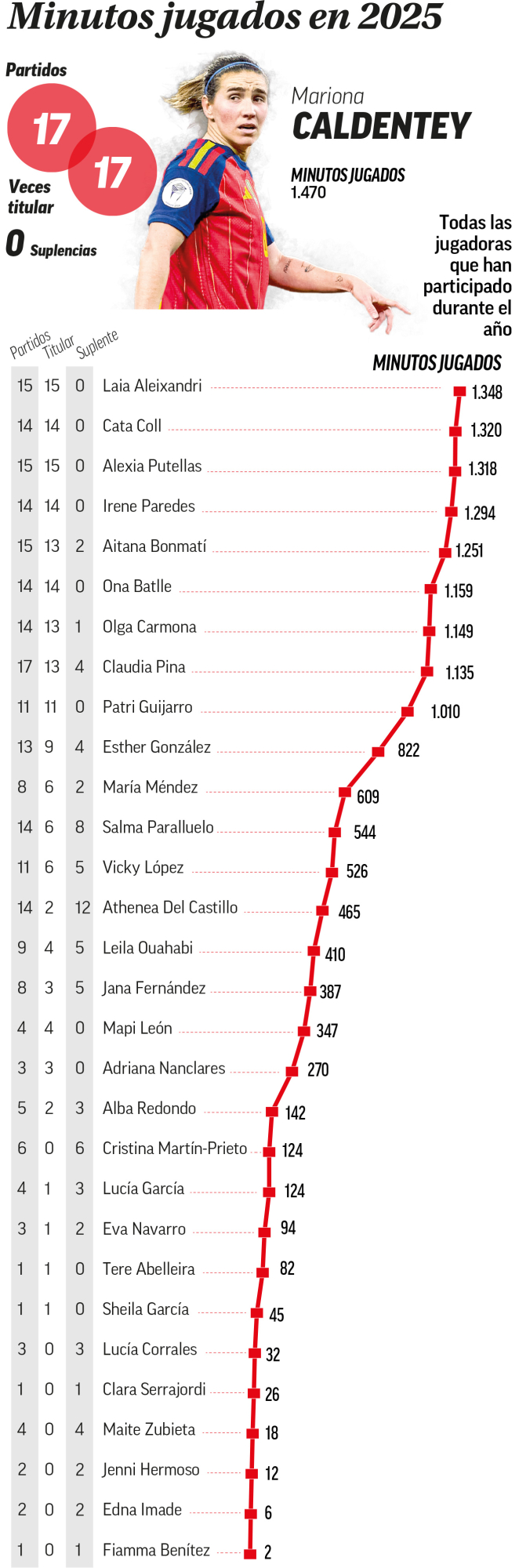 Claudia Pina y Mariona Caldentey sacan brillo al año de la selección