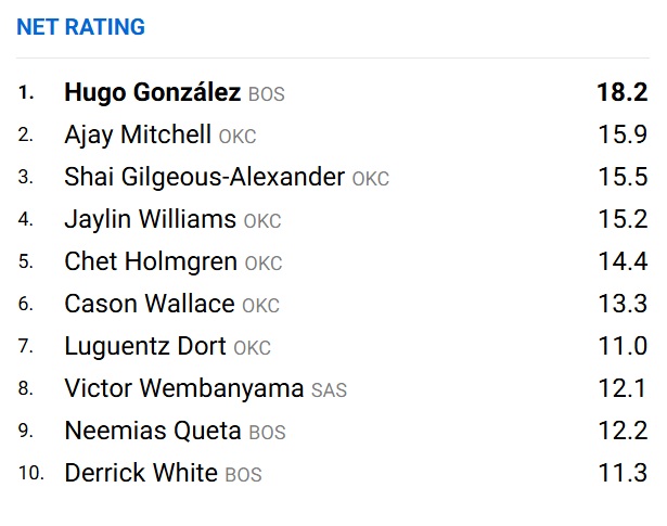 Hugo González manda en la NBA: líder en un prestigioso ranking por ...