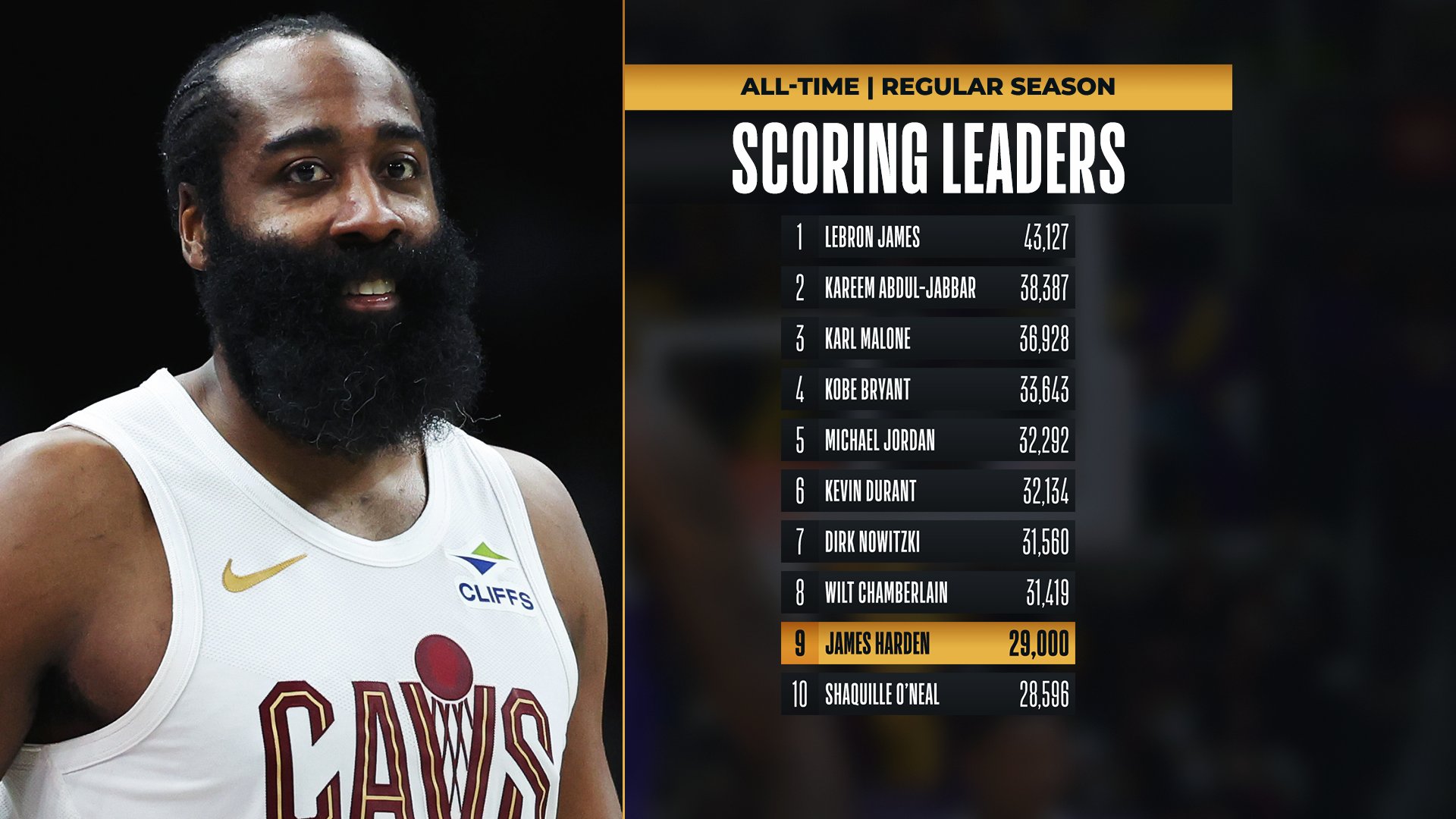 29.000 puntos de James Harden: sólo ocho jugadores han anotado más que ...