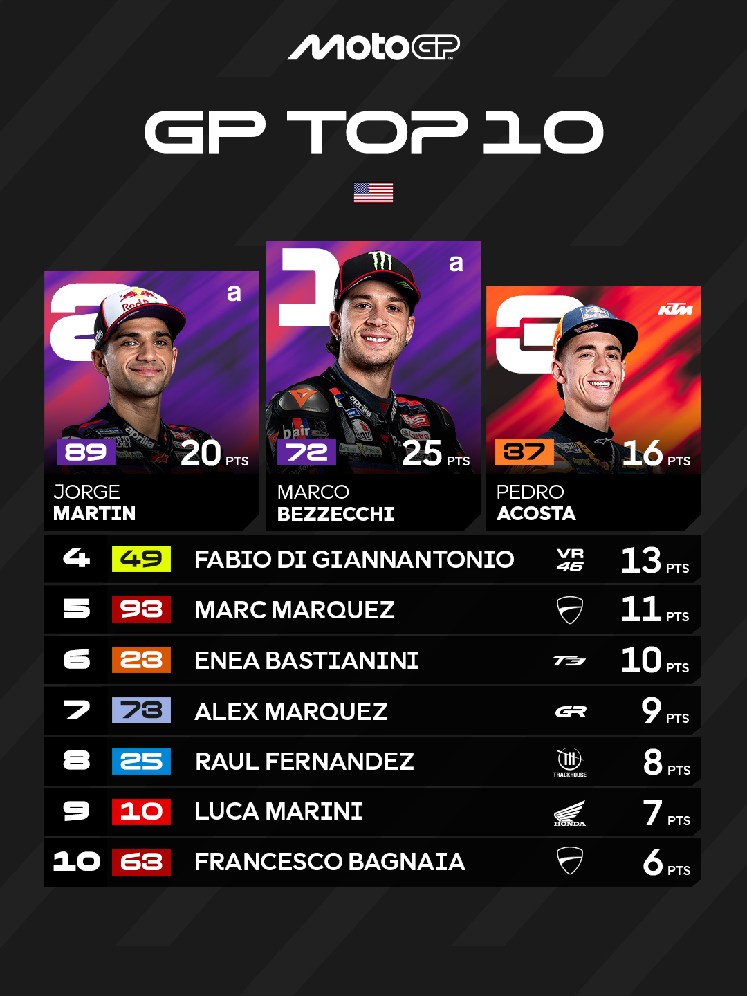 Así queda la clasificación de MotoGP 2026: Bezzecchi y Jorge Martín se ...