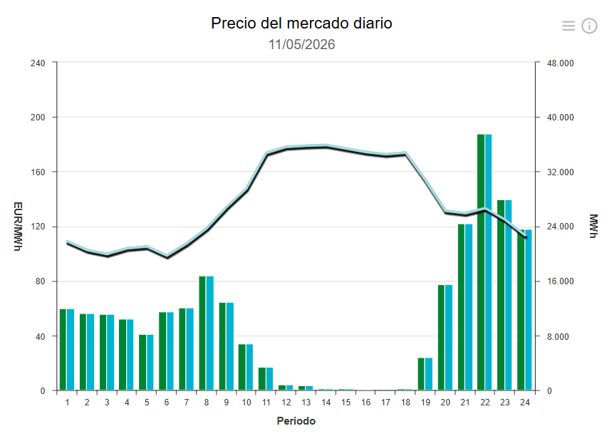 Precio de la luz por horas mañana, lunes 11 de mayo: cuándo es más cara ...