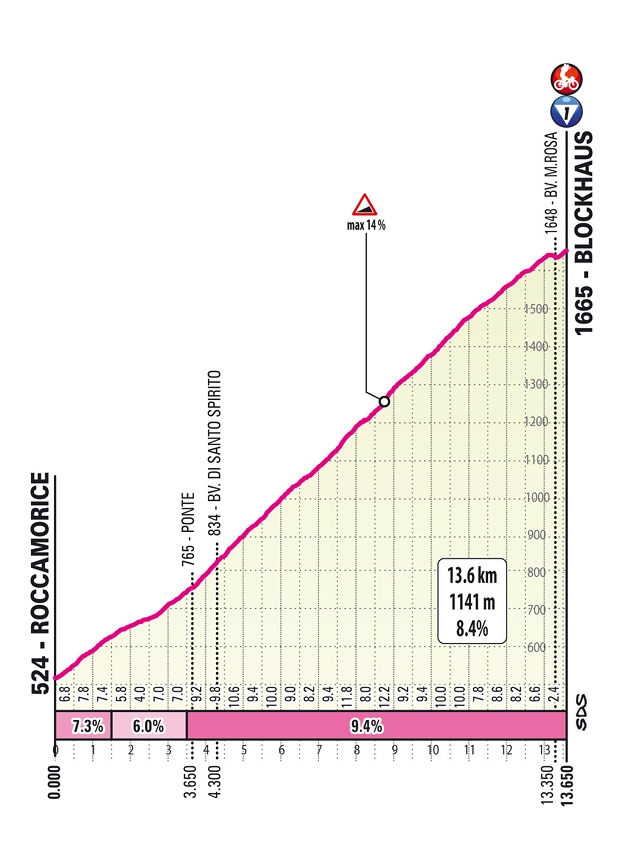 Perfil de la etapa 7 del Giro de Italia: recorrido, horario y dónde ver ...