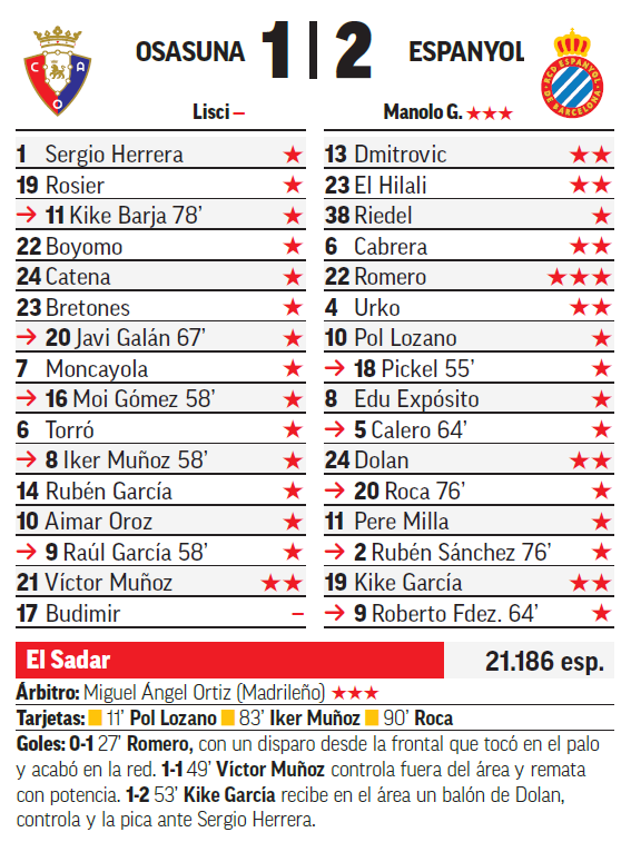 El Espanyol grita salvación y Osasuna tendrá que sufrir hasta el final