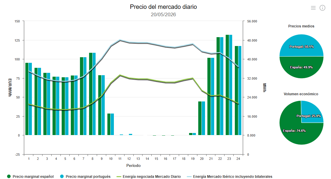 Precio de la luz por horas hoy, miércoles 20 de mayo: cuándo es más ...