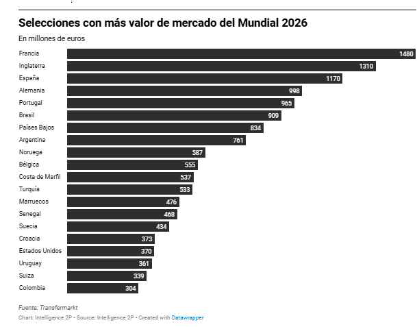 De Francia a Bélgica: ¿cuánto valen en el mercado las selecciones del ...