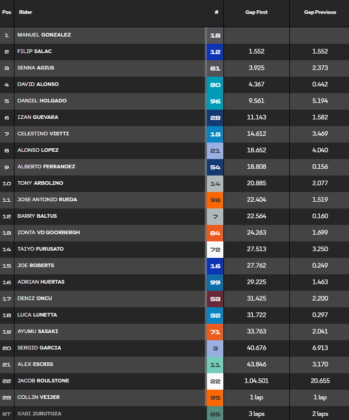 Manu González, líder incontestable en Moto2